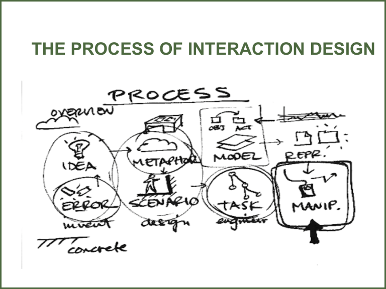 Interaction Design Process: Models, Activities & Real-World Examples