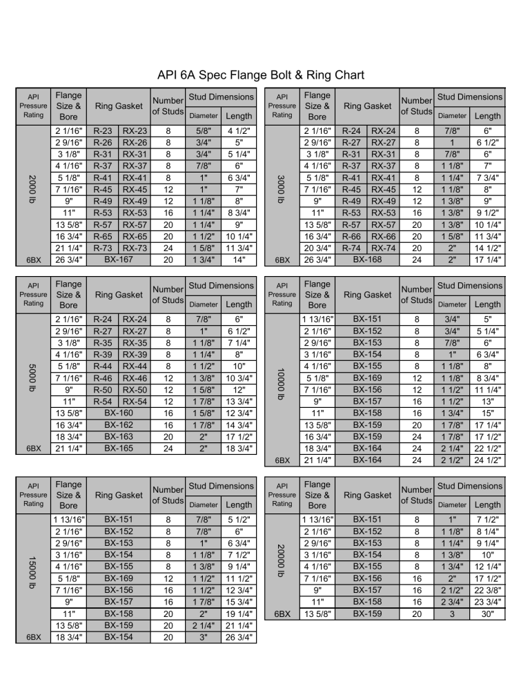 API 6A Flange Bolt & Ring Gasket Chart | Pressure Ratings & Stud Specs