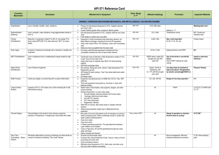 API 571 Corrosion Mechanisms Reference Card