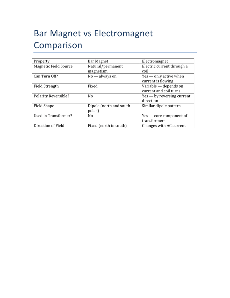 Bar Magnet vs Electromagnet: Key Differences & Comparison
