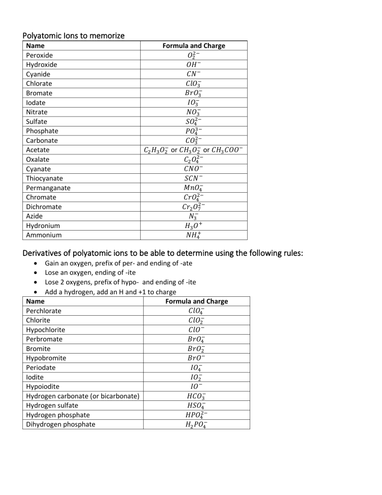 Polyatomic Ions Reference Sheet