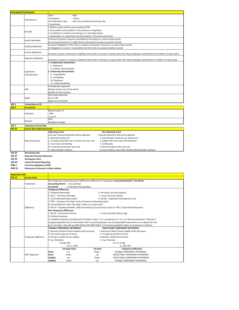 IFRS & IAS Accounting Standards: Conceptual Framework & Key Concepts
