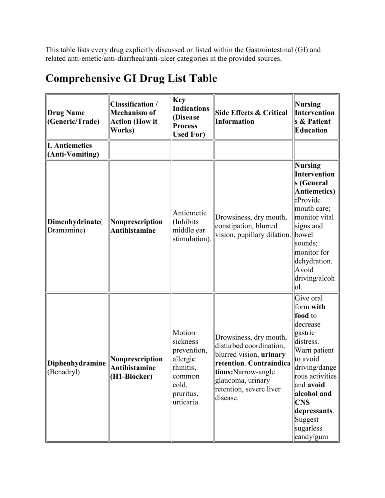 Comprehensive GI Drug List Table: Antiemetics, Antidiarrheals, Antiulcer
