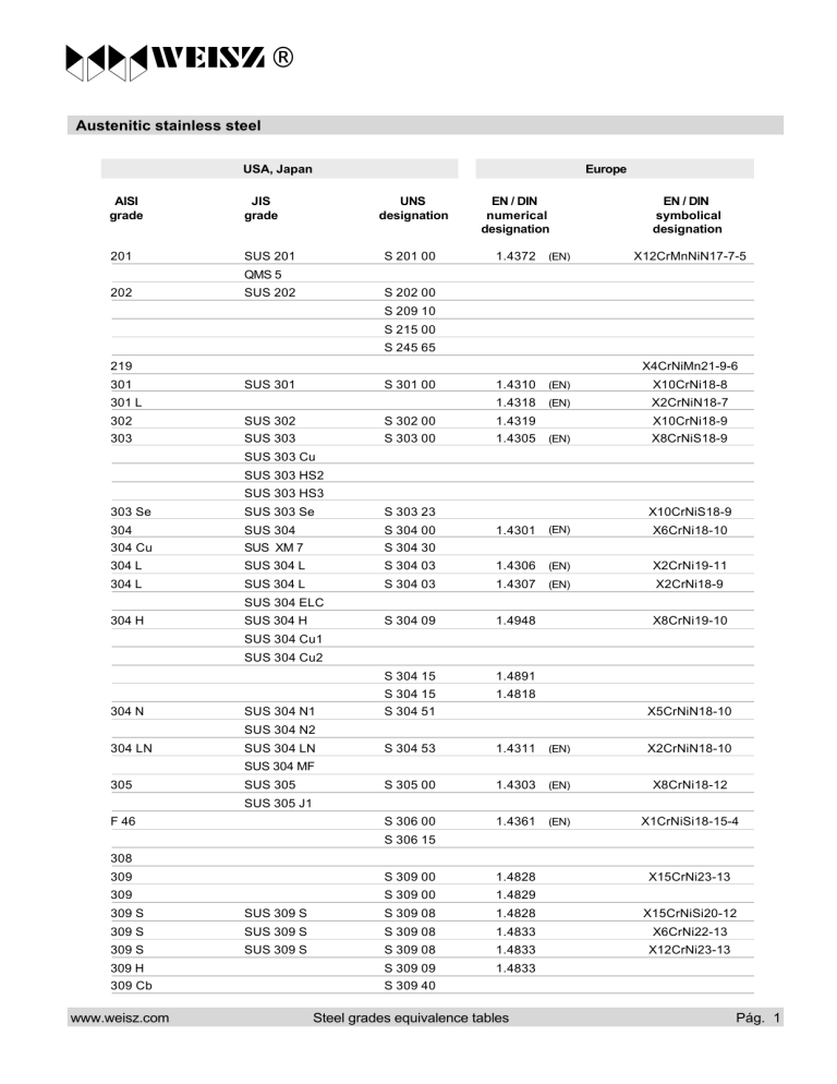 Stainless Steel Grades Equivalence Table: AISI, JIS, UNS, EN/DIN