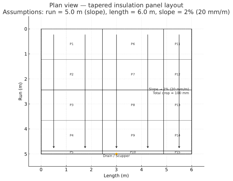 Tapered Insulation Panel Layout: Roof Drainage Design & Specifications