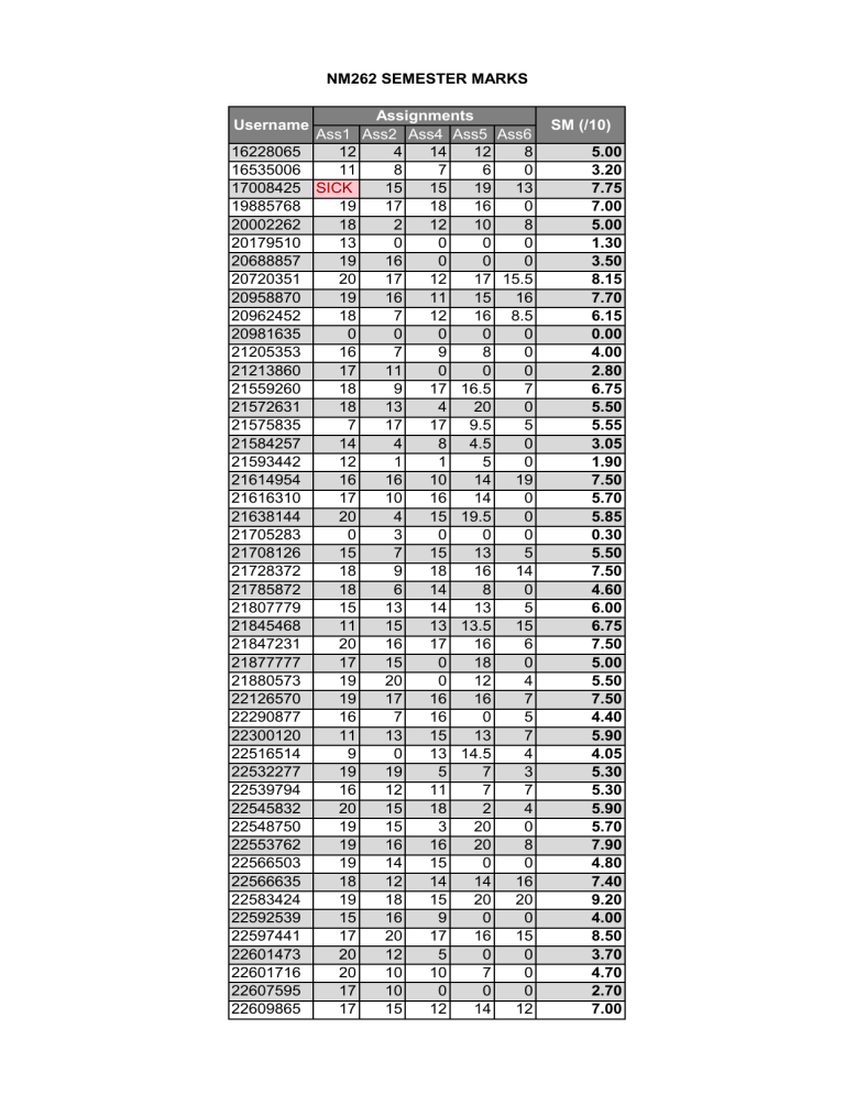 NM262 Semester Marks: Assignment Grades & Final Scores