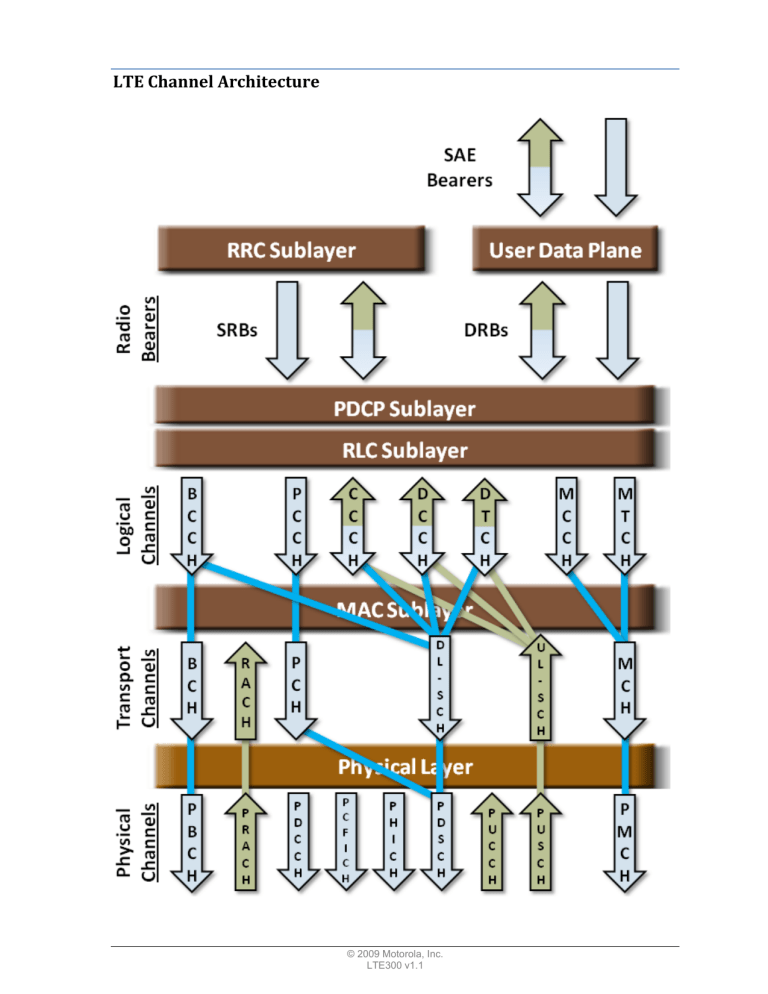 LTE Channel Architecture Diagram: Logical, Transport, Physical Channels