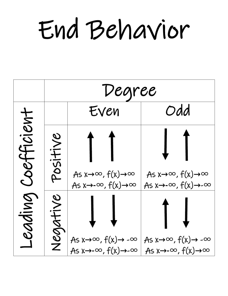 Polynomial End Behavior Chart: Degree & Coefficient