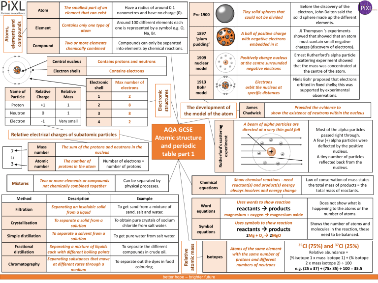 AQA GCSE Chemistry: Atomic Structure & Periodic Table Revision Guide