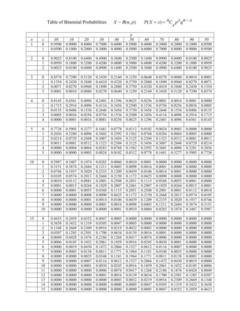 Binomial and Poisson Probability Distribution Tables | Statistics