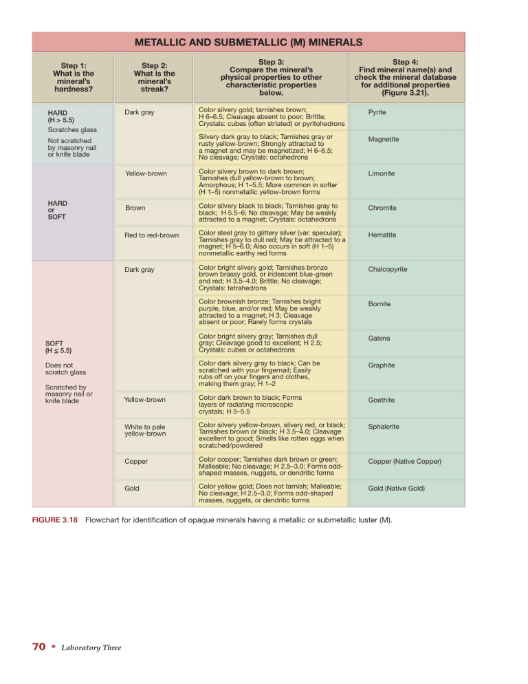 Metallic & Submetallic Mineral Identification Flowchart