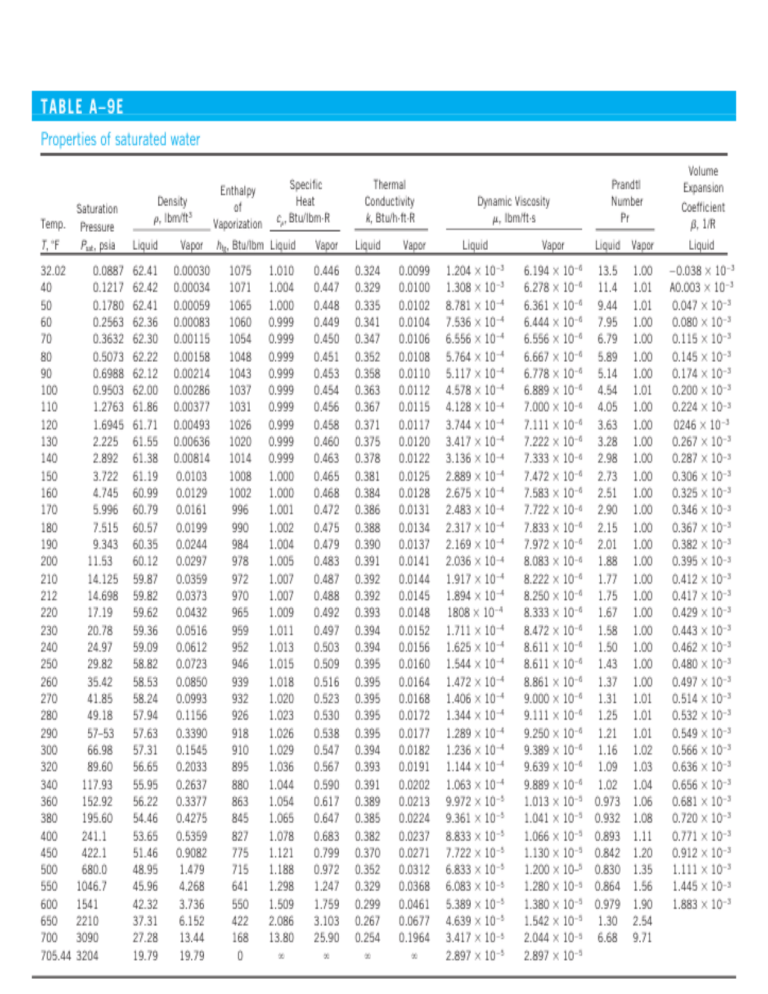 Properties of Saturated Water: Table A-9E | Thermodynamics Data