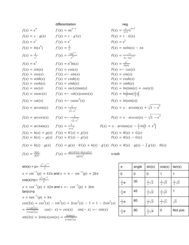 Calculus Cheat Sheet: Derivatives, Integrals, & Trig