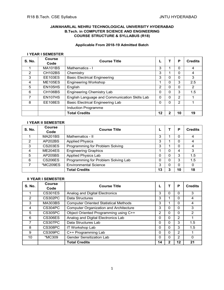 JNTU Hyderabad B.Tech CSE Syllabus (R18)