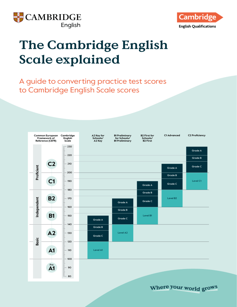 Cambridge English Scale: Convert Practice Test Scores