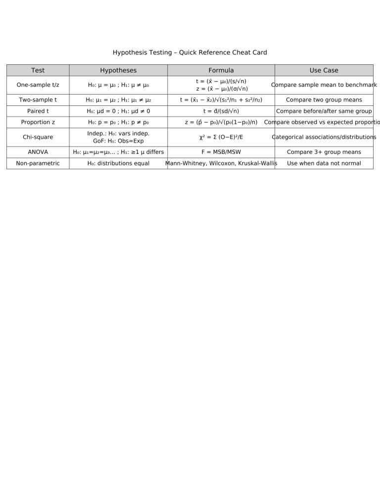 Hypothesis Testing Cheat Sheet: Quick Reference Guide