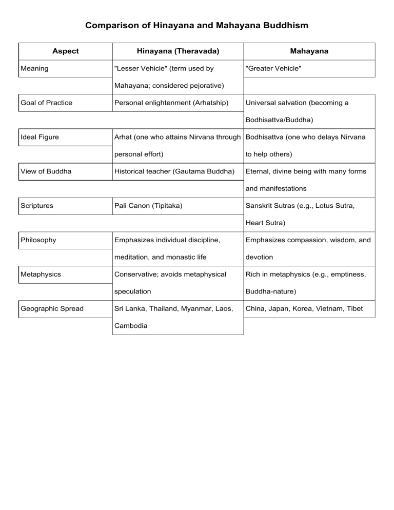 Comparison of Hinayana and Mahayana Buddhism: Key Differences