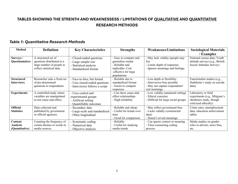Quantitative & Qualitative Research Methods: Strengths & Weaknesses