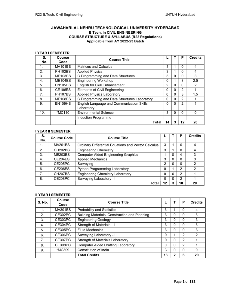 JNTUH Civil Engineering Syllabus (R22): Course Structure & Credits