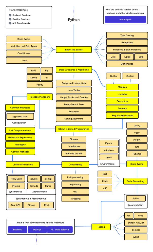 Python Developer Roadmap: Learn Basics, Data Structures, OOP & Frameworks