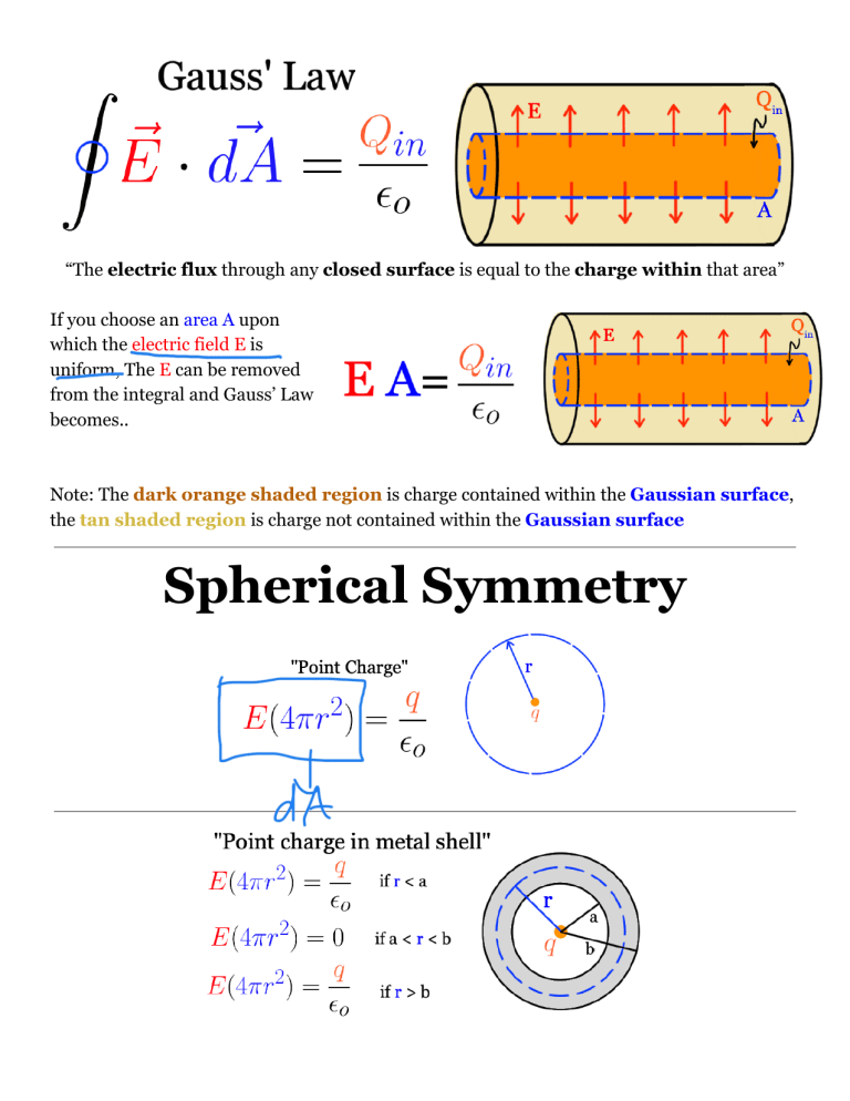 Gauss' Law: Electric Flux, Charge, and Symmetries Explained