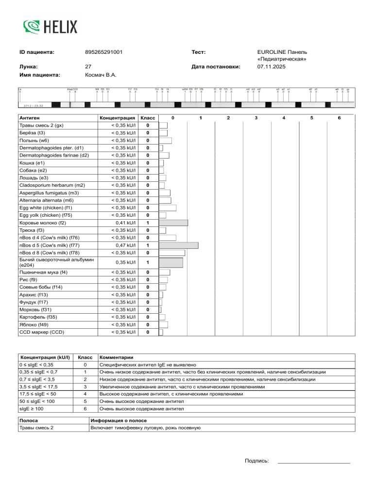 Pediatric Allergy Test Report: IgE Levels for Common Allergens
