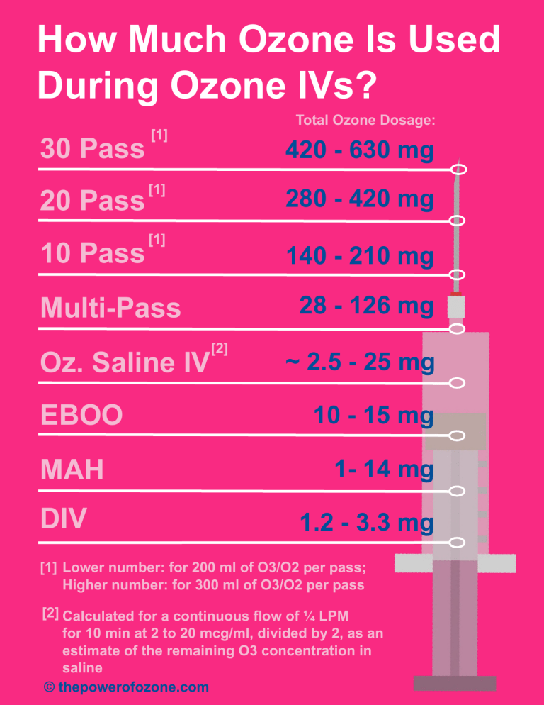 Ozone IV Dosage Chart: How Much Ozone Is Used?