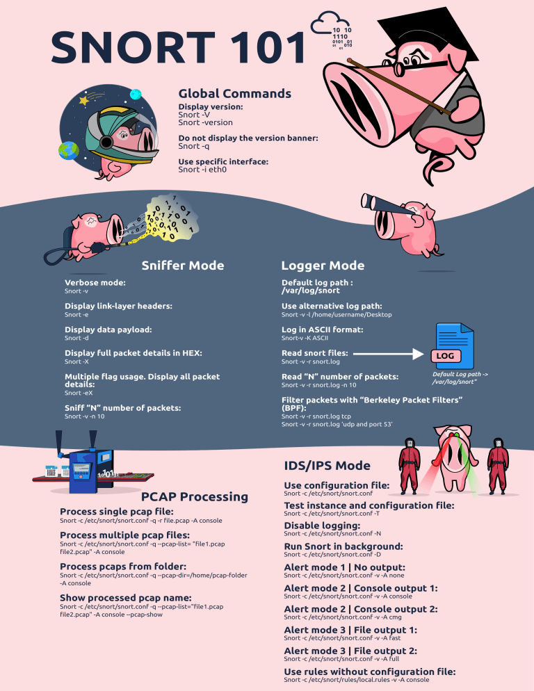 Snort 101: Global Commands, Modes, and Rules Cheat Sheet
