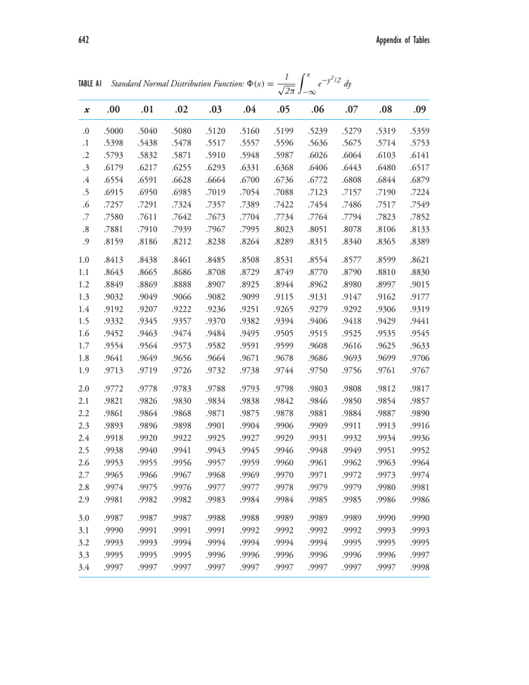 Standard Normal Distribution Table (Z-Table)
