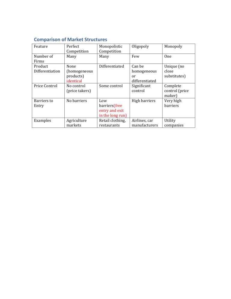 Market Structures Comparison: Perfect Competition to Monopoly