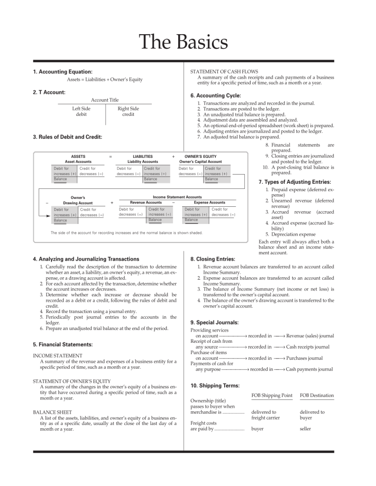 Accounting Basics Summary: Equations, Statements, and More