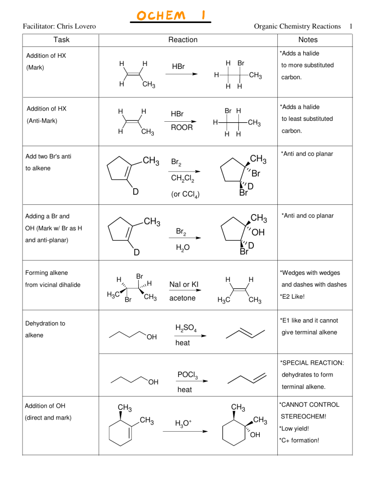 Organic Chemistry Reactions Summary
