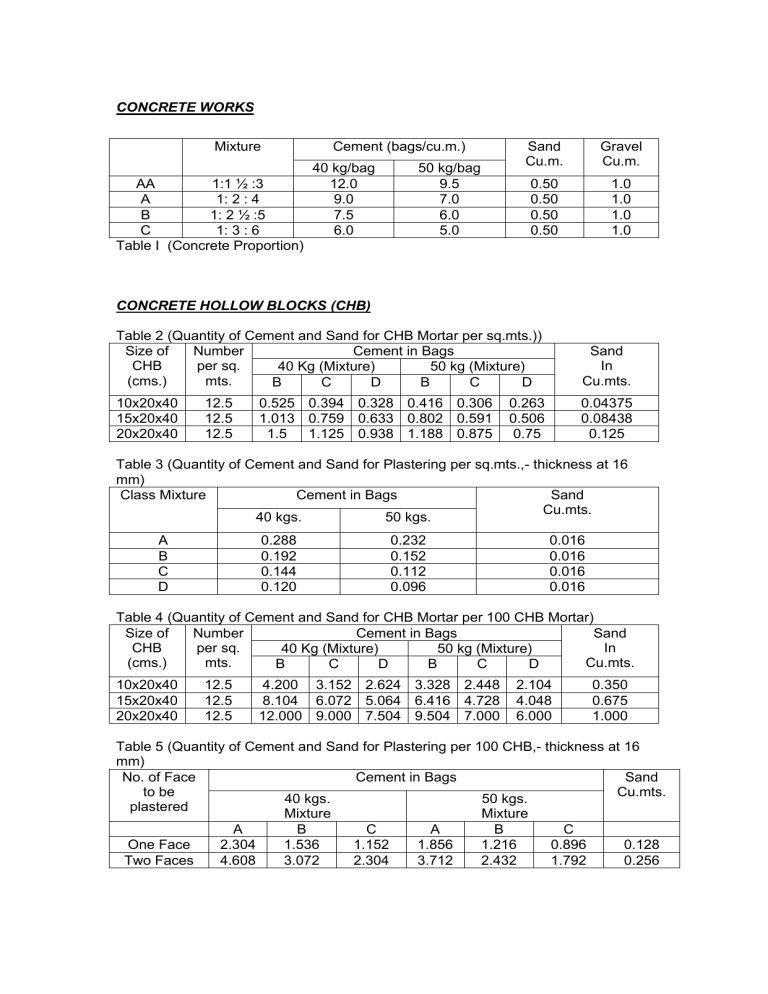 Concrete & CHB Technical Specs: Mixtures, Mortar, Roofing