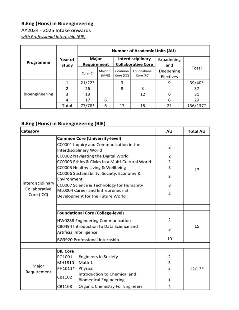 Bioengineering B.Eng Curriculum: AY2024-2025