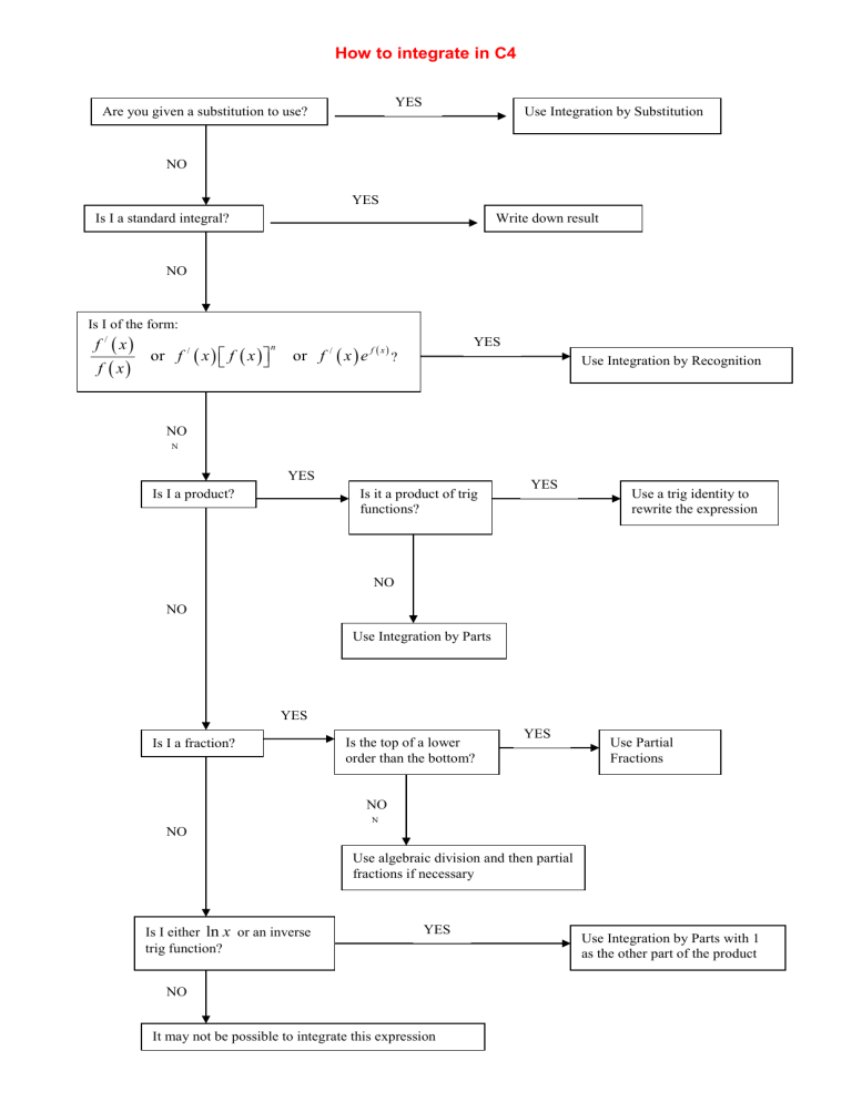 Calculus Integration Flowchart: How to Integrate in C4 Maths