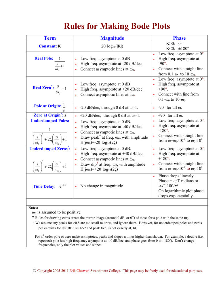 Bode Plot Rules: Magnitude & Phase Reference for Control Systems