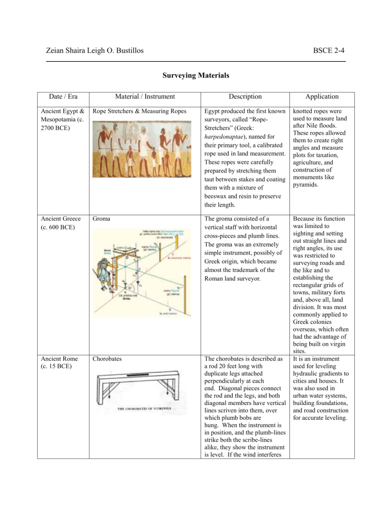 History of Surveying Materials & Instruments