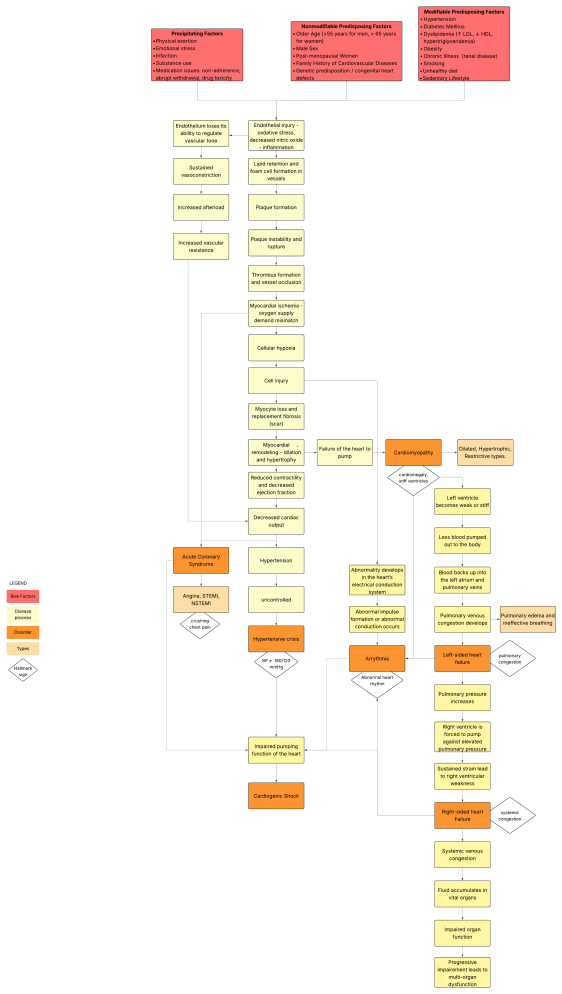 Cardiovascular Disease Pathophysiology Flowchart | Heart Failure Guide