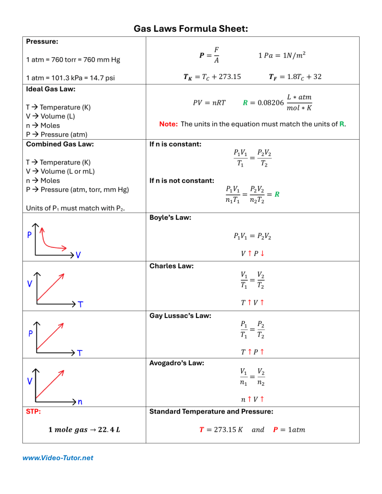 Gas Laws Formula Sheet: Chemistry Equations & Constants