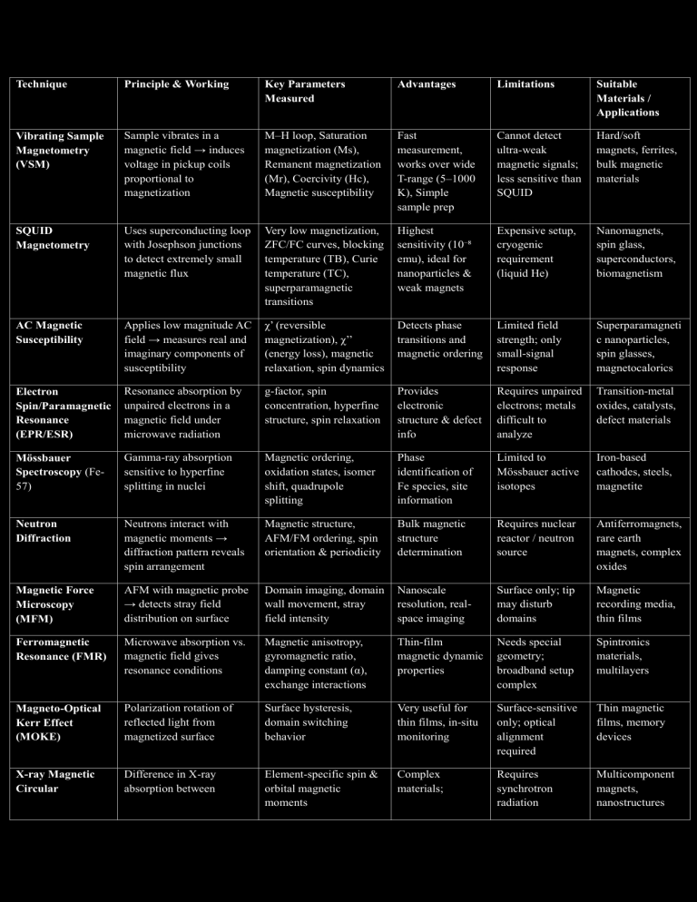 Magnetic Characterization Techniques: VSM, SQUID, MFM & More