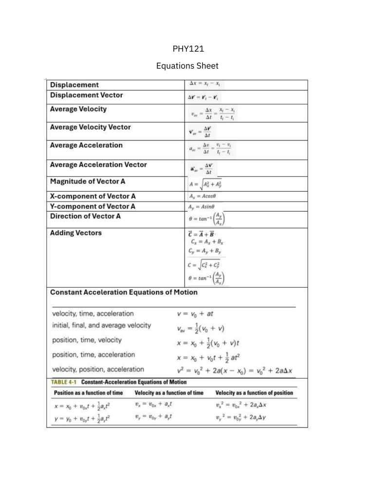 PHY121 Physics Equations Sheet | Kinematics, Mechanics, Fluid Dynamics