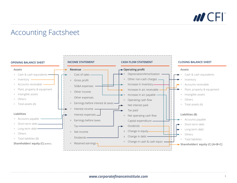 Accounting Factsheet: Financial Statements Overview & Interconnections