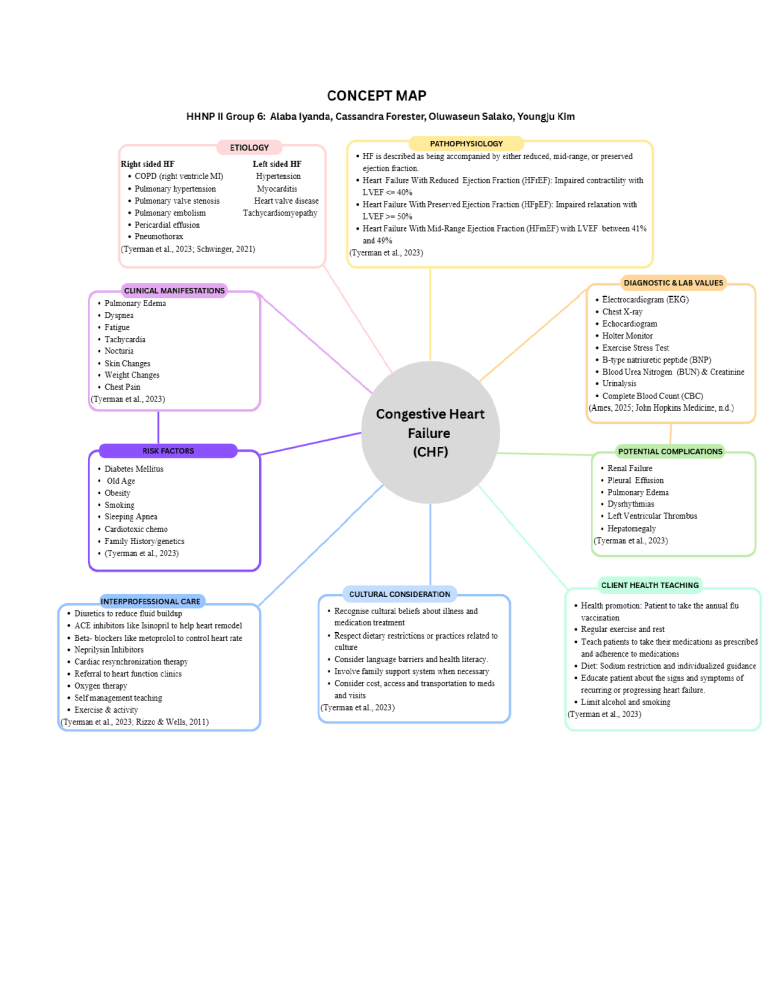 Congestive Heart Failure Case Study & Concept Map for Nursing
