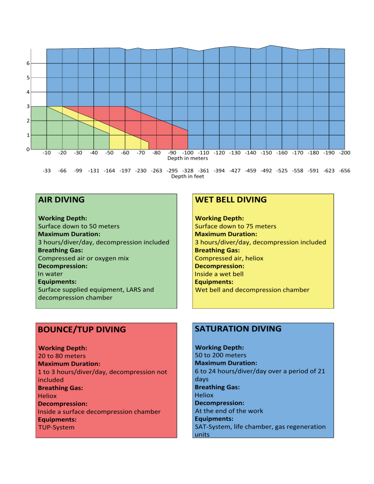 Air Diving Techniques: Depths, Gases, and Equipment