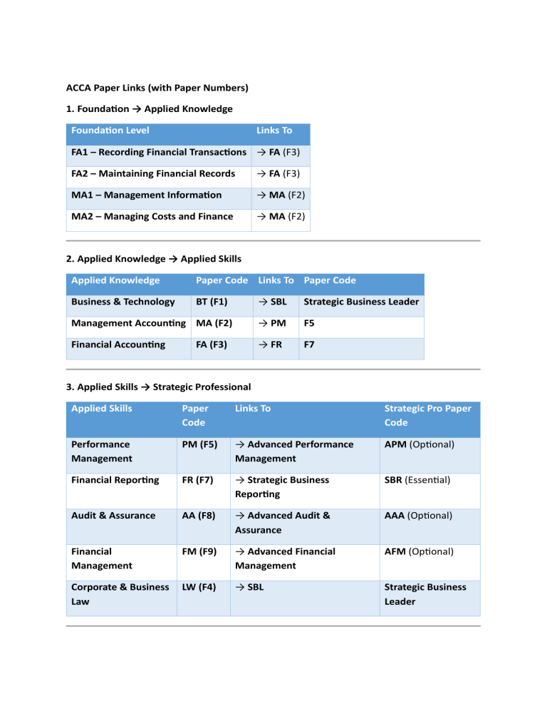 ACCA Paper Links & Progression: Foundation to Strategic Professional