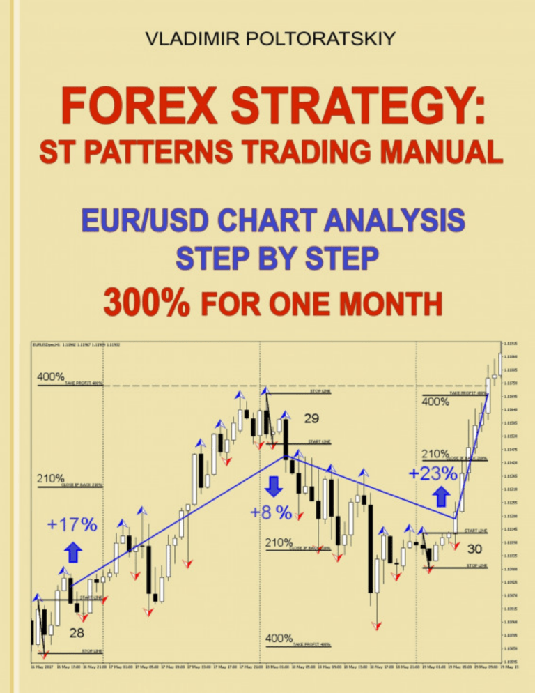 Forex Strategy: ST Patterns Trading Manual - EUR/USD Chart Analysis