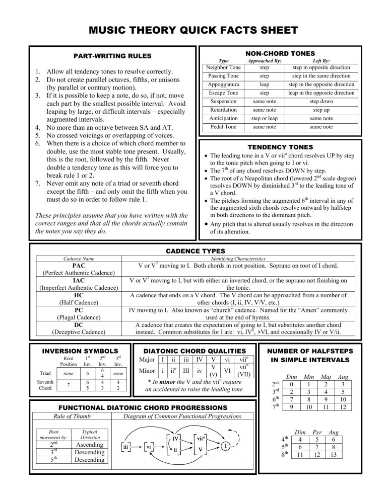 Music Theory Quick Facts Sheet: Part-Writing, Non-Chord Tones, Cadences