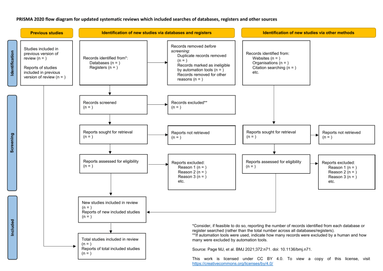 PRISMA 2020 Flow Diagram: Updated Systematic Reviews Methodology