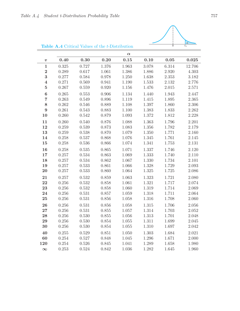 Student t-Distribution Probability Table: Critical Values (A.4)