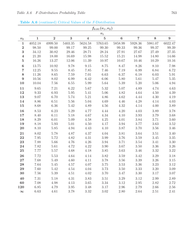 F-Distribution Probability Table: Critical Values (f0.01)